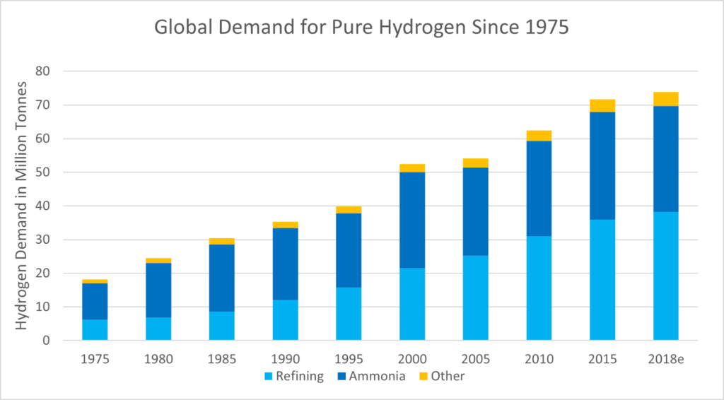 The Uses of Hydrogen – HydroGenesis